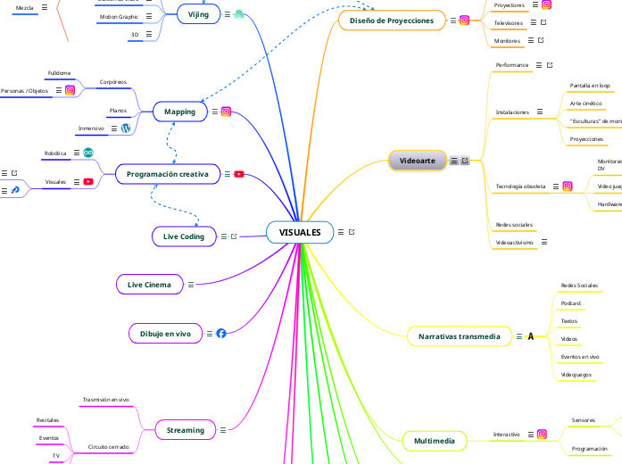 VISUALES - Mind Map